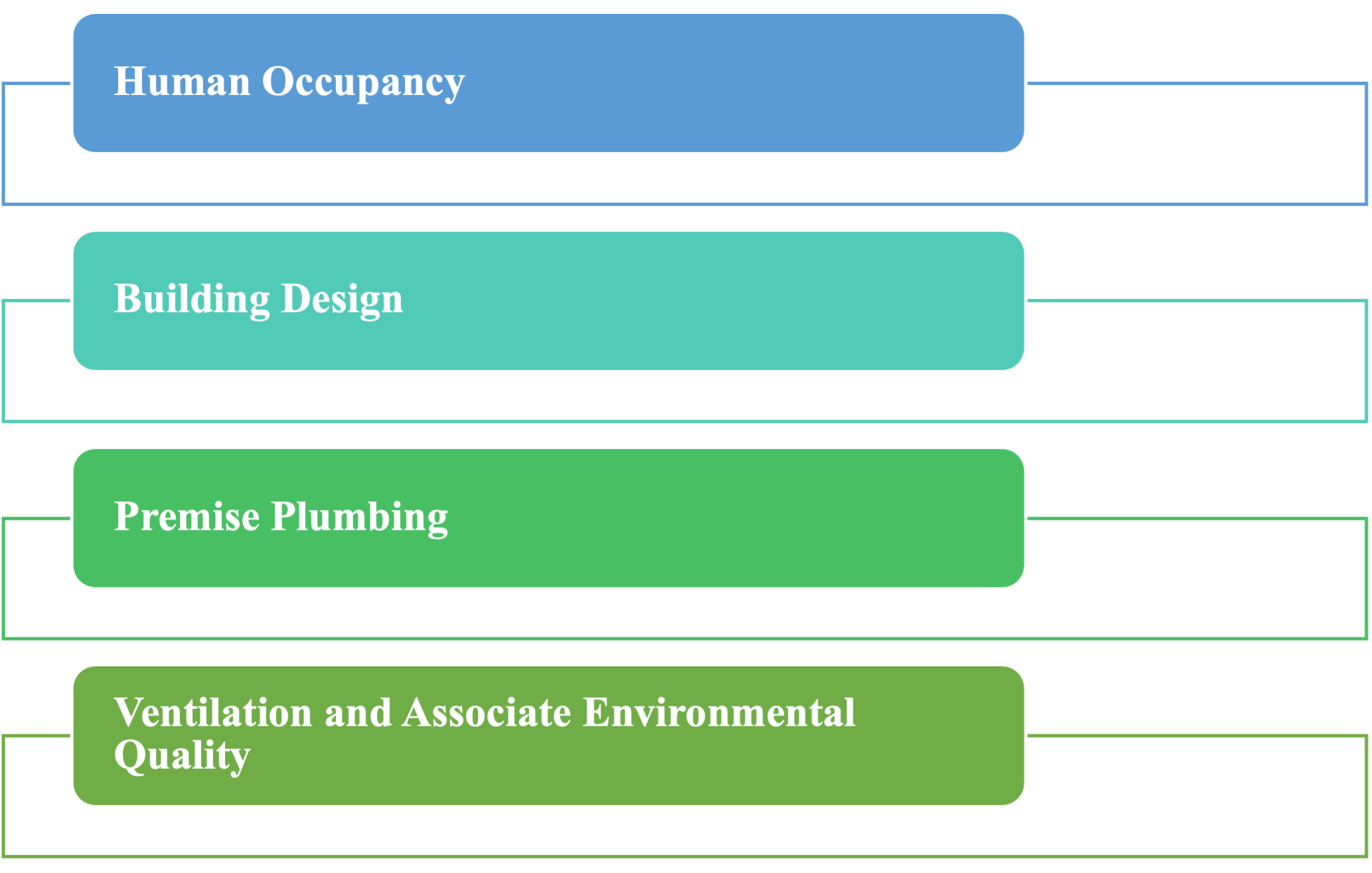 Factors Contributing to Growth of Microbiomes in Built Environment ...
